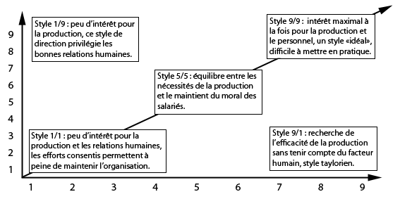 5. Les styles de direction - Aide BTS SAM - N°1 en France